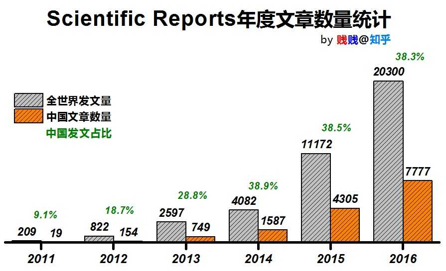 如何看待 ONCOTARGET 将不再被 SCI 收录? - 知乎