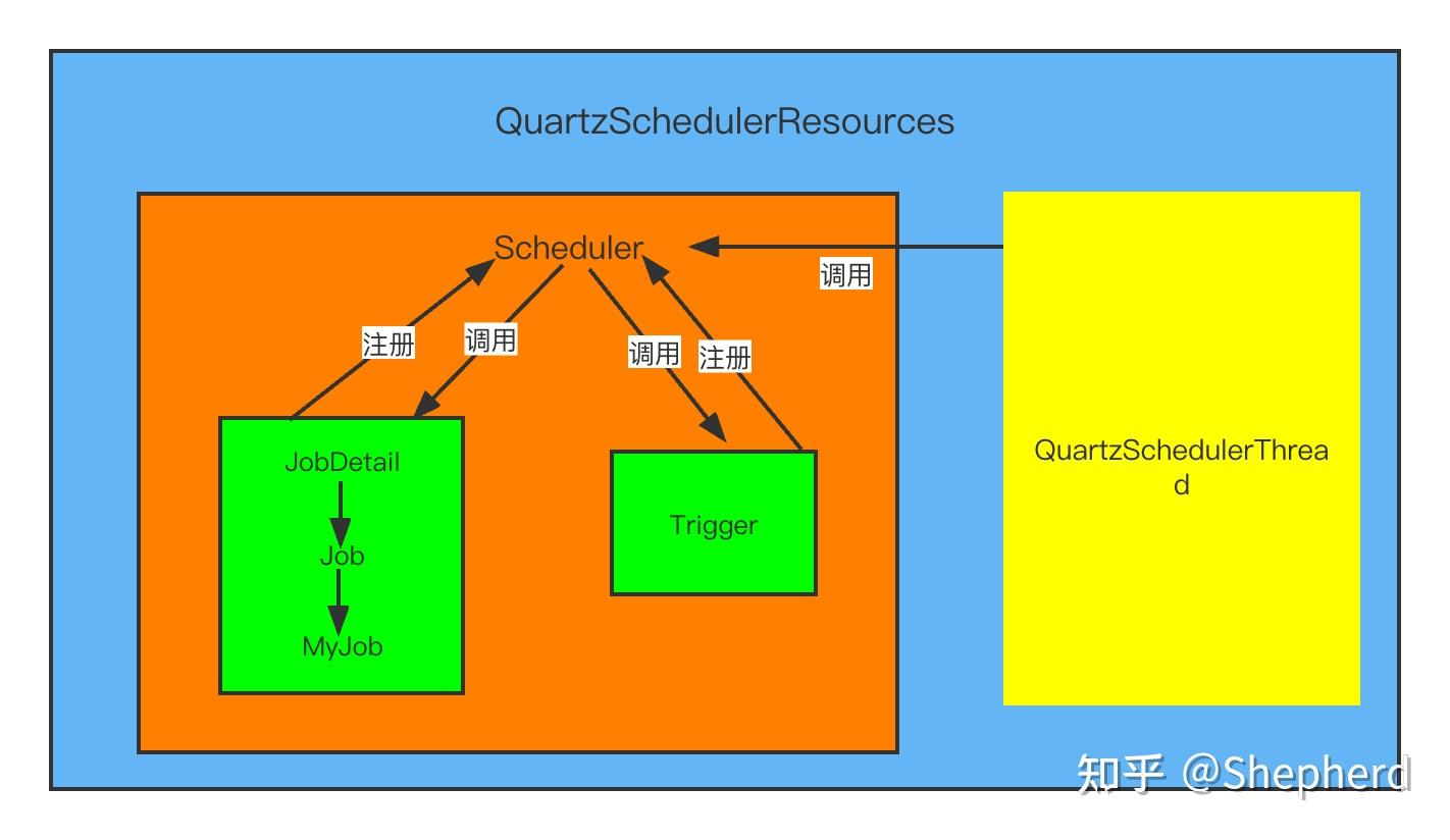 分布式任务调度框架之开山鼻祖：Quartz - 知乎