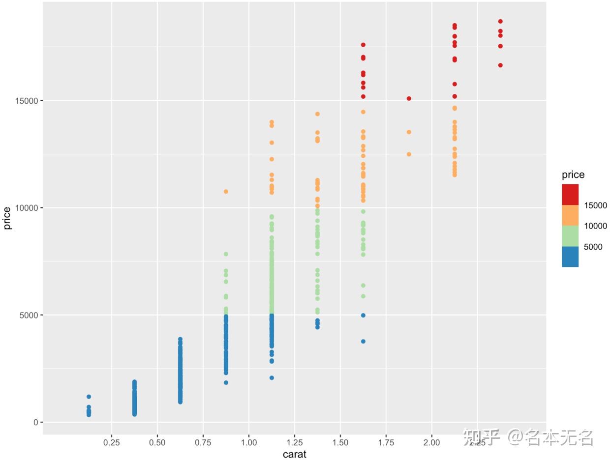 R 数据可视化 —— ggplot 标度（四）配色 - 知乎