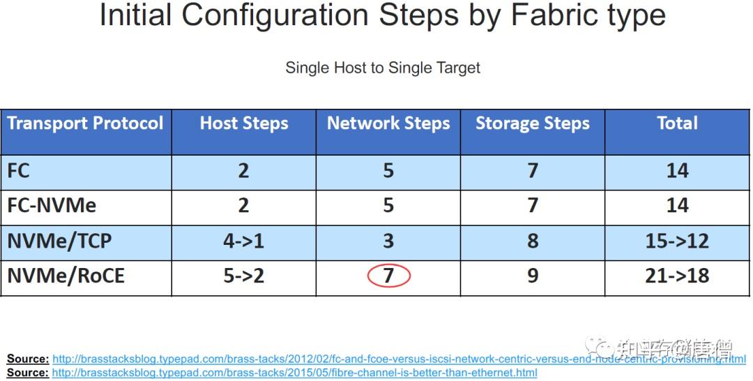 NVMe-oF三种协议（FC、RDMA、TCP）对比：成败不只看性能 - 知乎