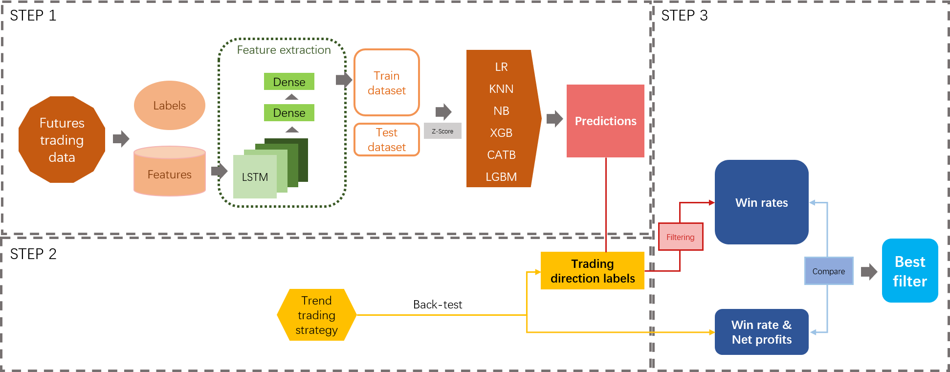 基于LSTM特征提取与机器学习的趋势交易策略的信号过滤方法 - 知乎