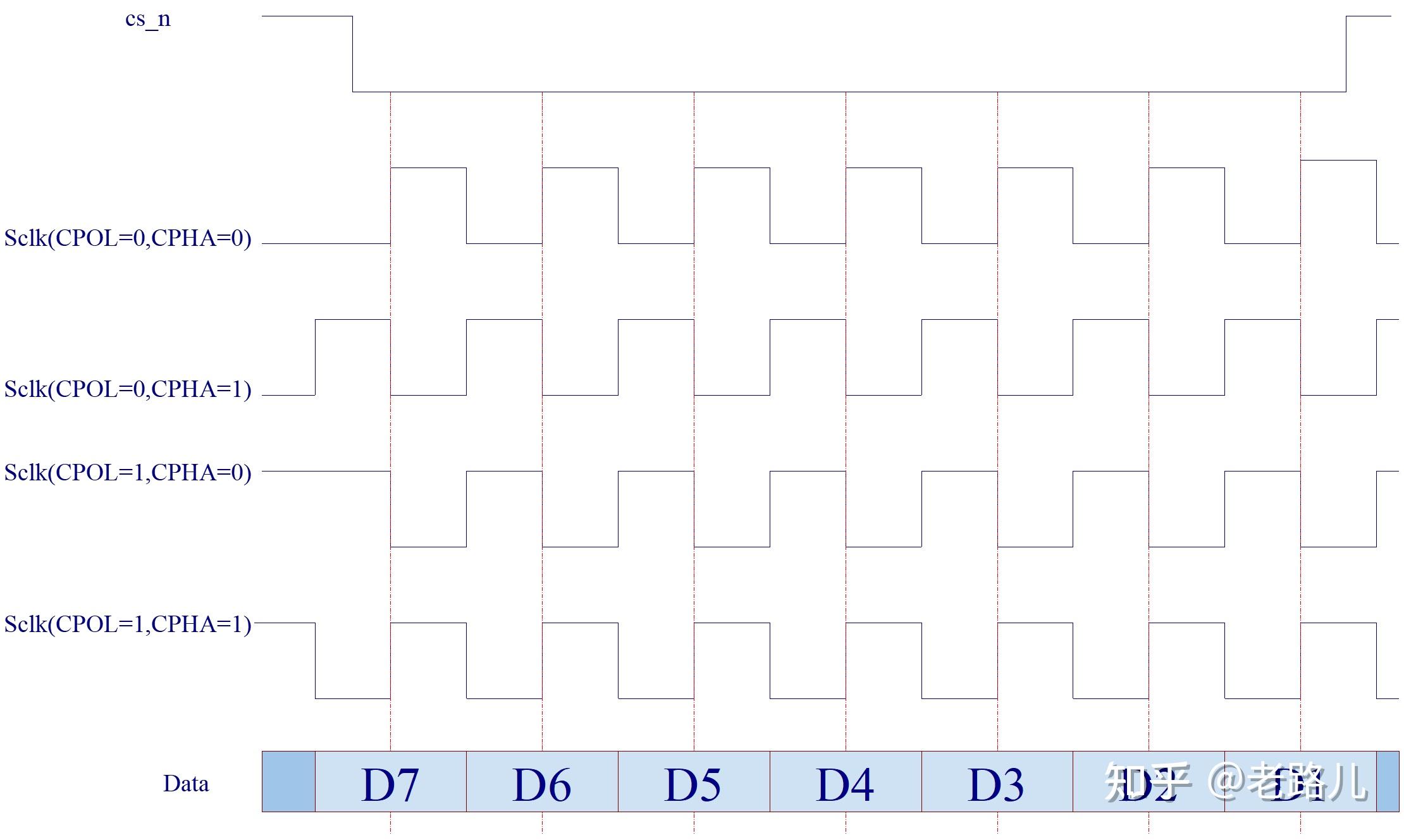 【SPI】SPI原理及Verilog实现 - 知乎