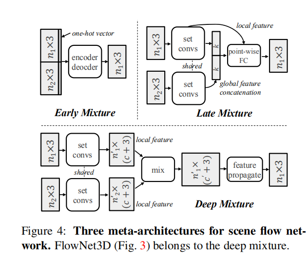 FlowNet3D: Learning Scene Flow in 3D Point Clouds学习笔记（CVPR2019） - 知乎