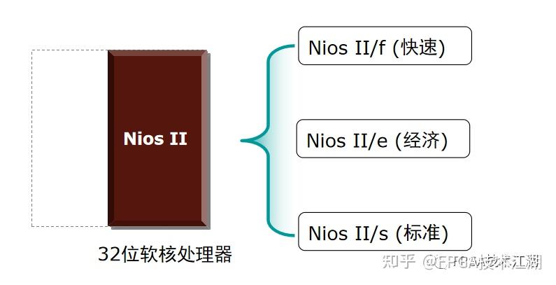 FPGA 之 SOPC 系列（三）Nios II 体系结构 - 知乎