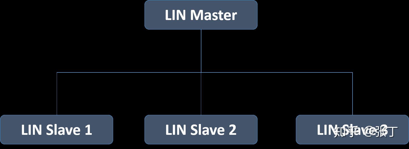 诊断在LIN总线上的实现 - 知乎