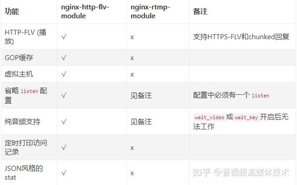 【rtmp】搭建流媒体服务器+obs推流直播 - 知乎