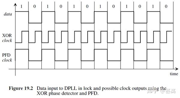 Chapter 19 Digital Phase-Locked Loops - 知乎