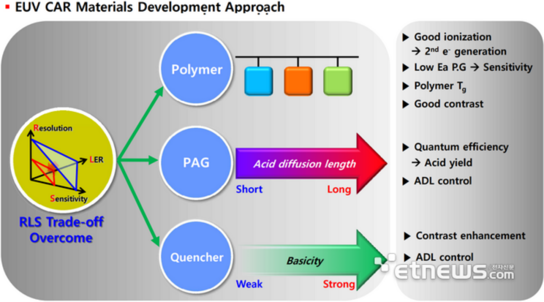 东进世美肯正在开发2nm半导体工艺核心材料 High NA光刻胶 - 知乎