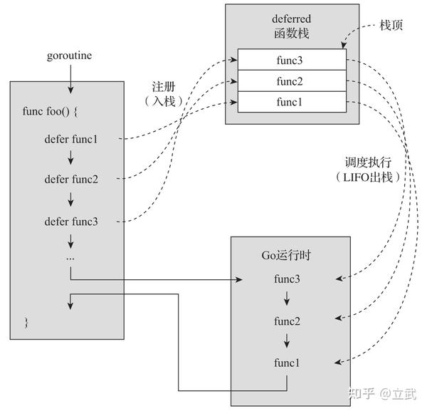 Go defer函数执行顺序 - 知乎