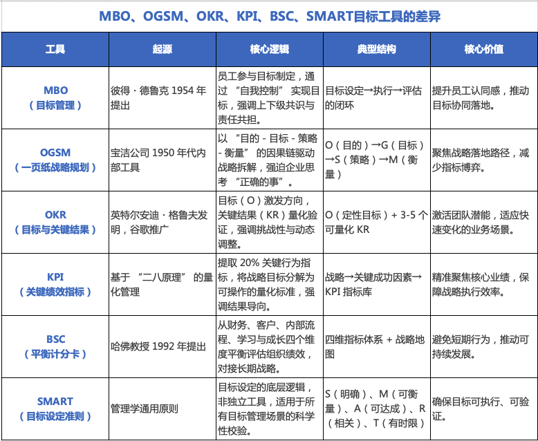 一图读懂：MBO、OGSM、OKR、KPI、BSC、SMART等目标工具的差异 - 知乎