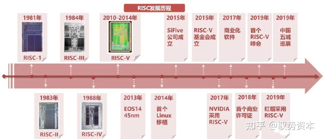 RISC-V指令集架构行业科普 - 知乎