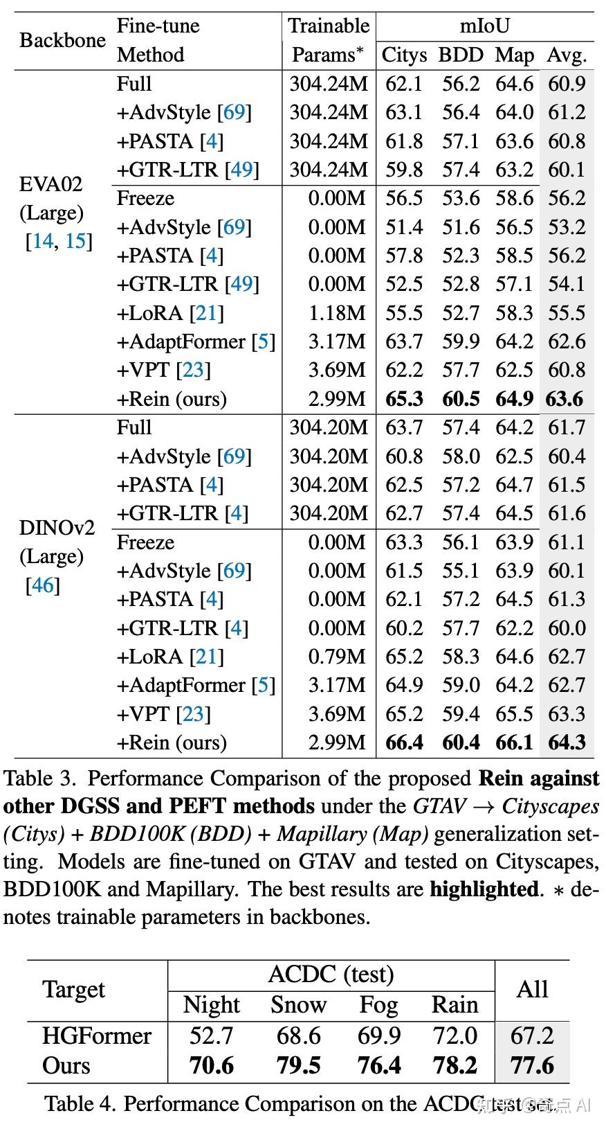 CVPR2024 | Rein：用更少的参数实现更强的语义分割模型 - 知乎