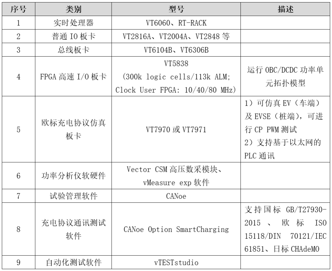 新能源汽车动力域： OBC/DCDC HIL仿真测试 - 知乎