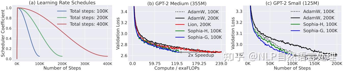 如何理解Adam算法(Adaptive Moment Estimation)？ - 知乎