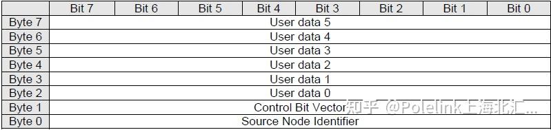 AUTOSAR PN网络管理测试开发实践 - 知乎