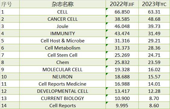 2023年最新影响因子什么时候公布?哪些期刊影响因子可能会下降? 知乎