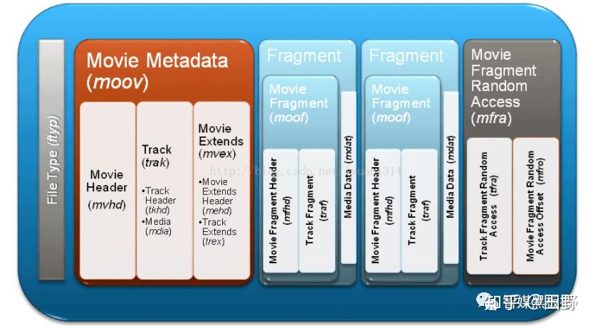 HLS+FMP4方案对H.265+AAC支持要点 - 知乎