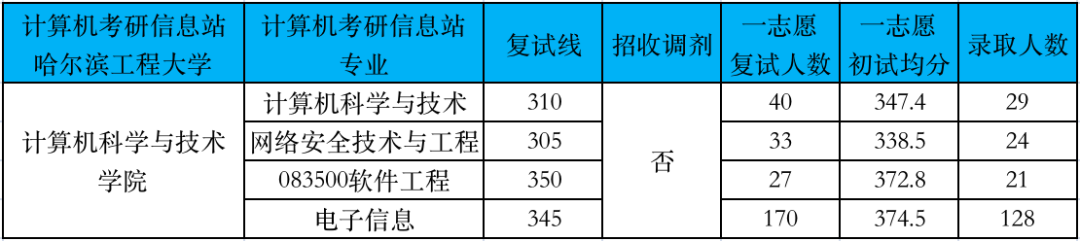 【261】哈尔滨工程大学22计算机考研情况，专硕分数线345分，一志愿170人录取128人 - 知乎
