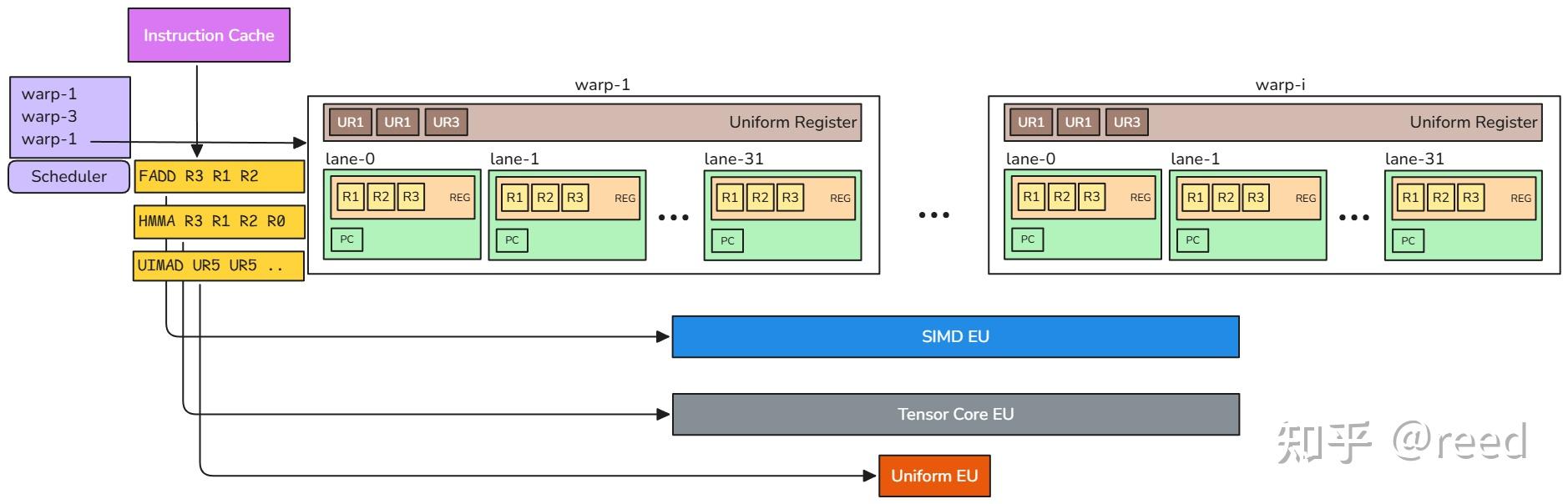 NVidia GPU指令集架构-Warp级和Uniform操作 - 知乎