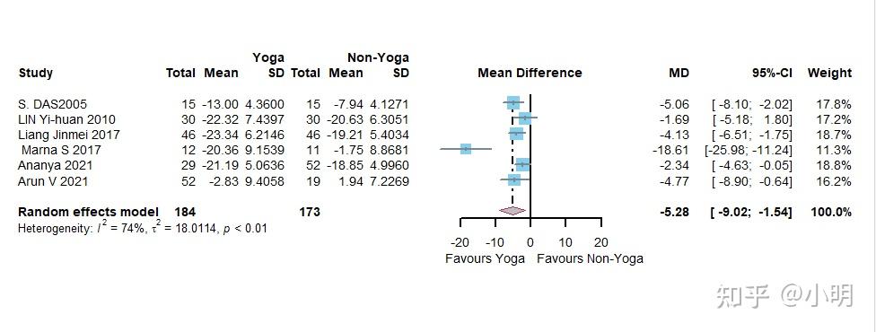 R语言进行连续性变量的meta分析森林图制作 - 知乎