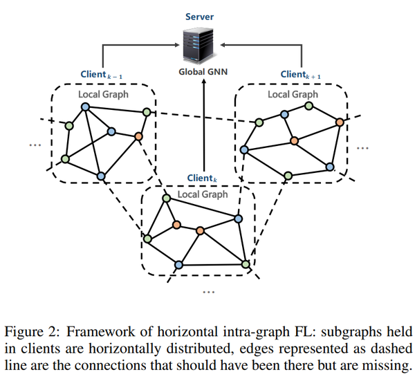 [论文笔记] 图联邦学习 Federated Graph Learning - 知乎