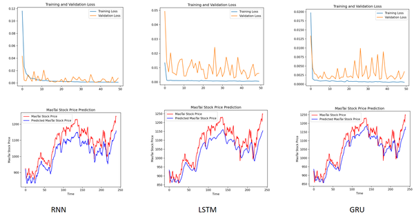 基于TensorFlow2用RNN/LSTM/GRU实现股票预测 - 知乎