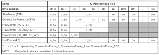 FlexRay测试开发实践之诊断刷写 - 知乎