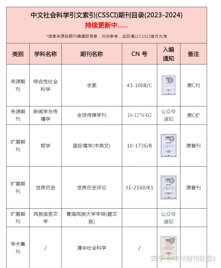 汇总！这些期刊确定入选CSSCI(2023-2024版)！全网最全目录，持续更新中…… - 知乎