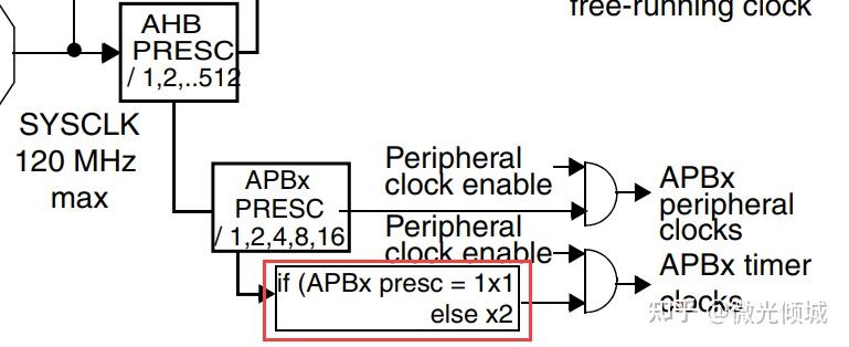 STM32基础定时器详解 - 知乎