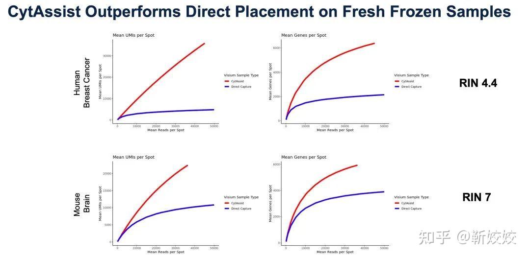 Visium CytAssist，新鲜冰冻/甲醛固定/石蜡包埋样本的空间转录组都可以做啦！ - 知乎