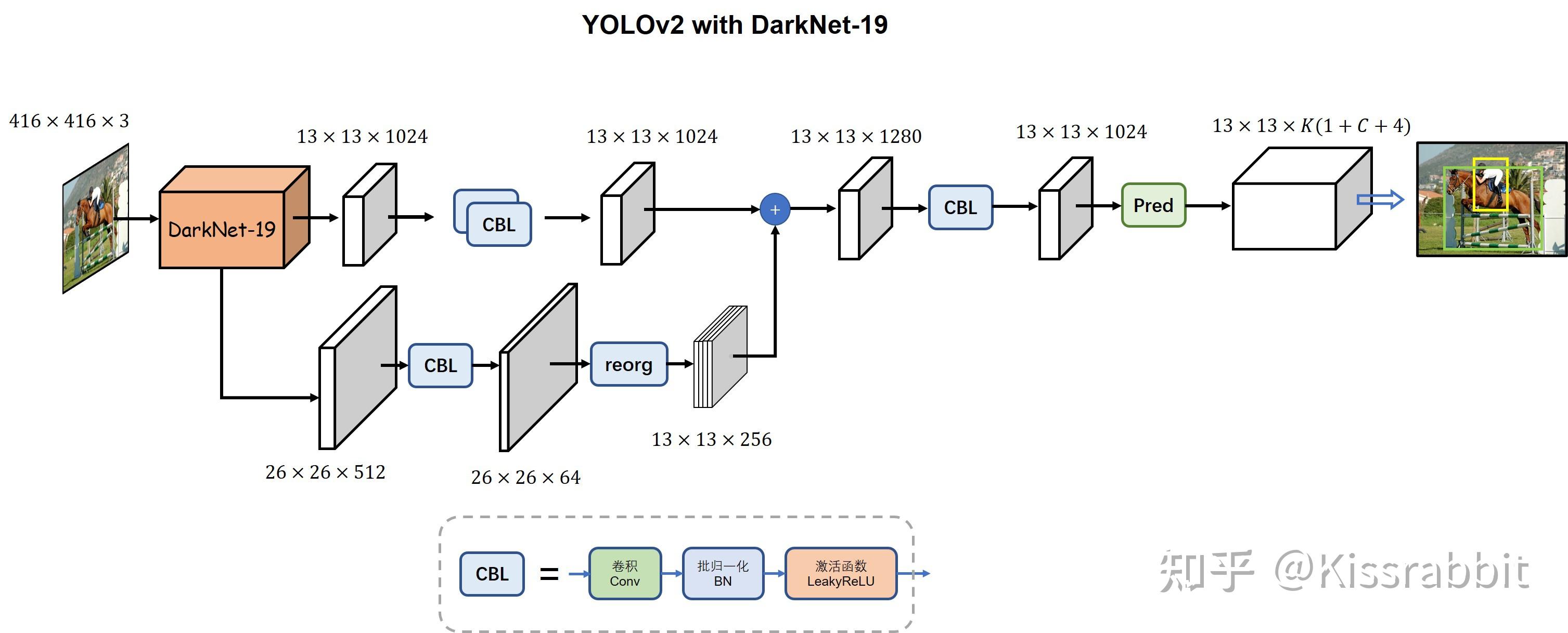 2.1 YOLO入门教程（新）：YOLOv2(1)-解读YOLOv2 - 知乎