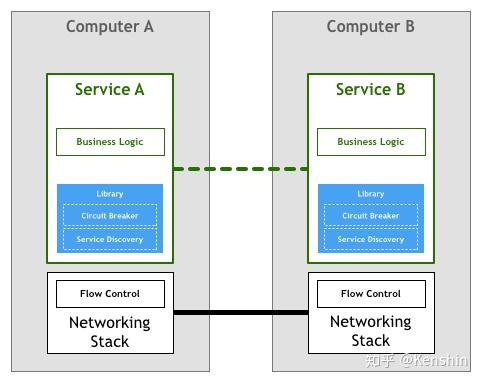 什么是 Service Mesh - 知乎