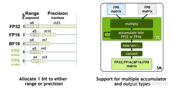 FP8 训练与AI 芯片 - 知乎