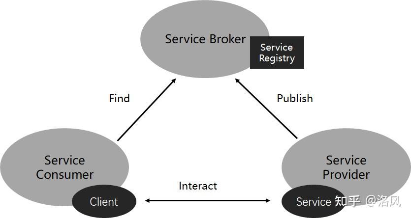 汽车SOA架构 - 知乎