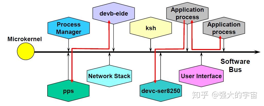 漫谈QNX（1）架构 - 知乎