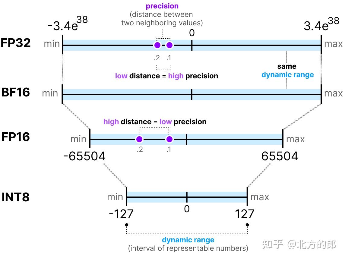 现在谈论大模型参数，其中的“fp8”是什么意思？ - 知乎