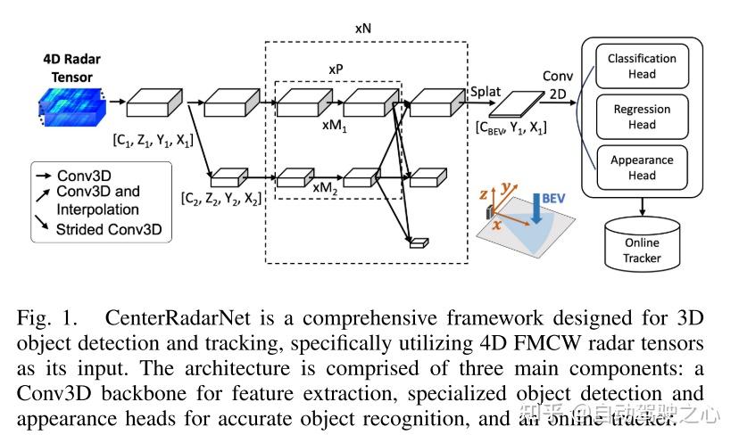 CenterRadarNet：使用 4D毫米波雷达联合完成3D目标检测和跟踪（华盛顿大学） - 知乎