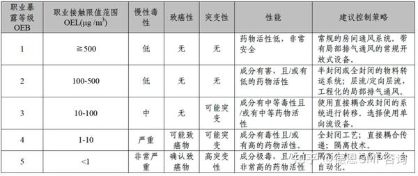 高活性产品设备设施和生产要求 - 知乎