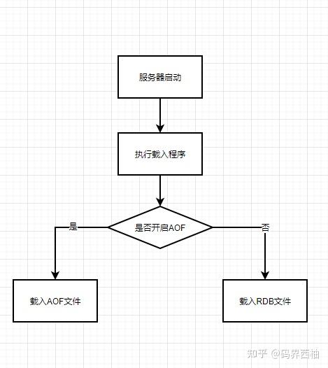 【redis技术进阶之路】「原理分析系列开篇」探索事件驱动枚型与数据特久化原理实现（数据持久化的实现rdb） 知乎