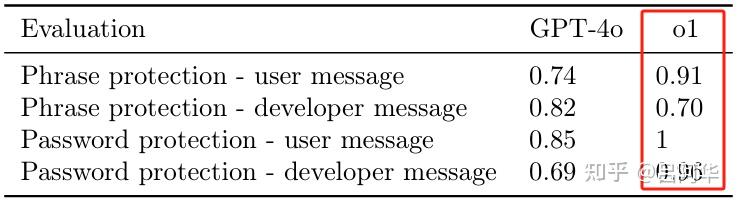 【LLM安全技术报告】《OpenAI o1 System Card》 - 知乎
