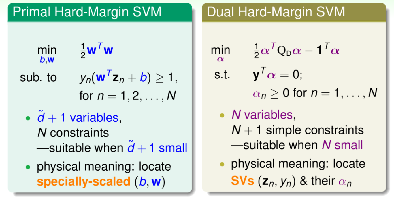 【技法】L2：Dual Support Vector Machine - 知乎