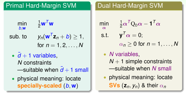【技法】L2：Dual Support Vector Machine - 知乎