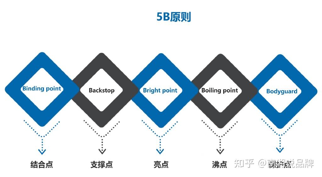 品牌公关必须掌握的20个模型（收藏） - 知乎