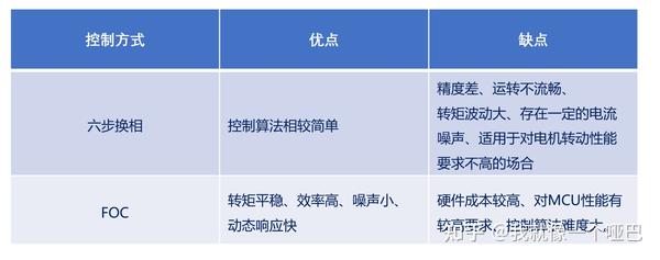正点原子电机笔记——FOC入门 - 知乎
