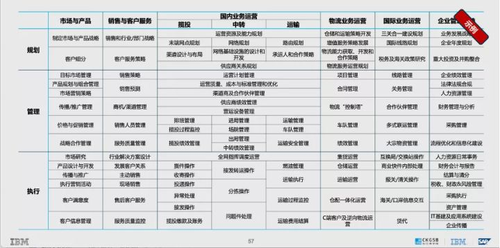 IBM CBM组件化业务模型 - 知乎