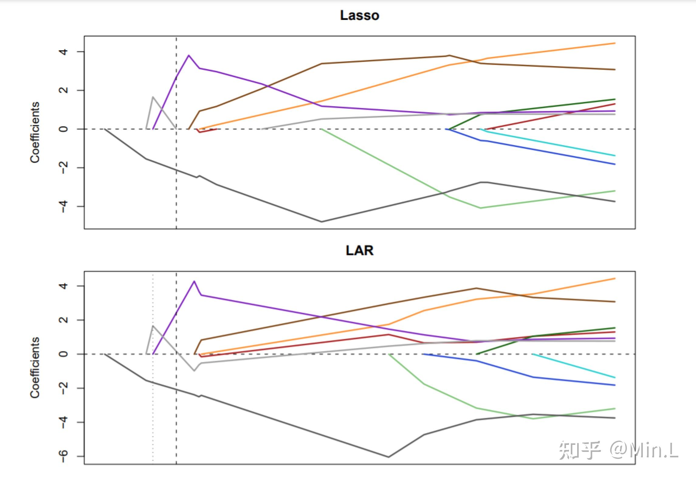 为什么R中的lars包通过最小角回归算法求解lasso，变量步骤会出现有正有负的现象？ - 知乎