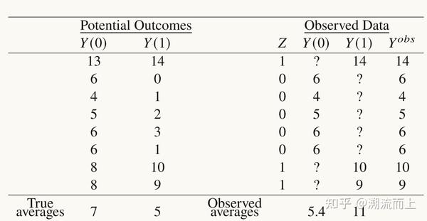 贝叶斯因果推断 （一）- 因果关系和Potential Outcome Framework - 知乎