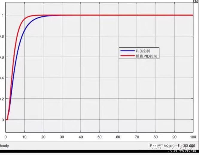 基于Matlab simulink仿真，模糊控制，模糊pid，神经网络，自抗扰控制，过程控制，自动控制原理，超前滞后校正，伯德图，奈奎斯特模糊控制，pid控制，模糊pid控制，神经网络，优化 ...