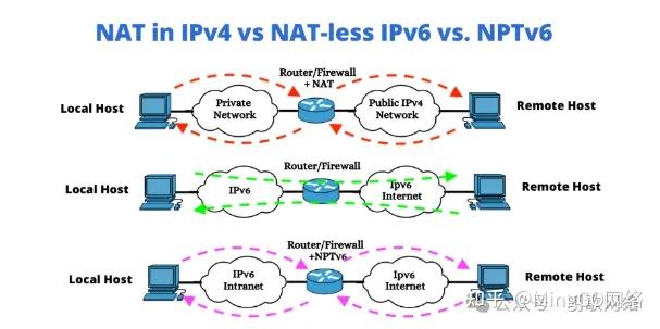 为什么 IPv6 不需要 NAT？ - 知乎