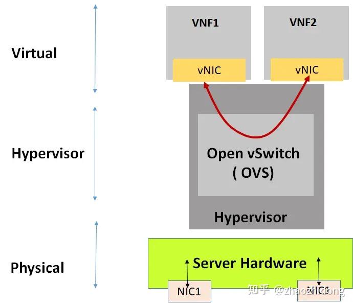 DPDK vs SR-IOV for NFV? - 知乎